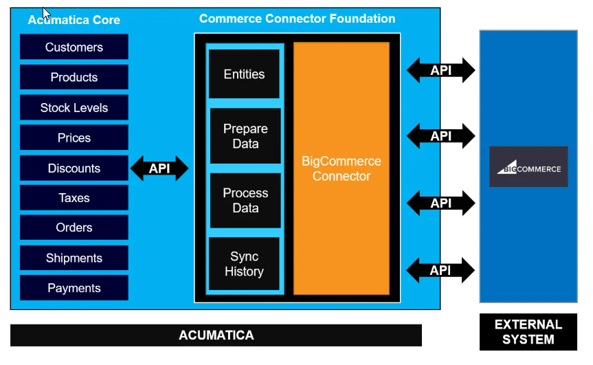 Erp Integration The Key To A Connected Business Ecosystem In 2025